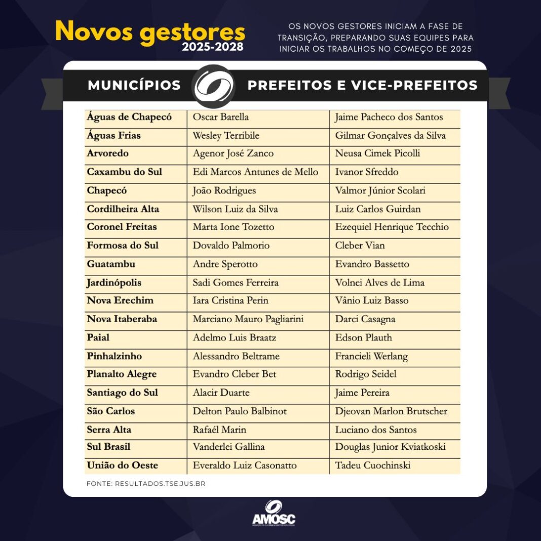 Novos prefeitos assumem gestão em 20 municípios da AMOSC a partir de ...